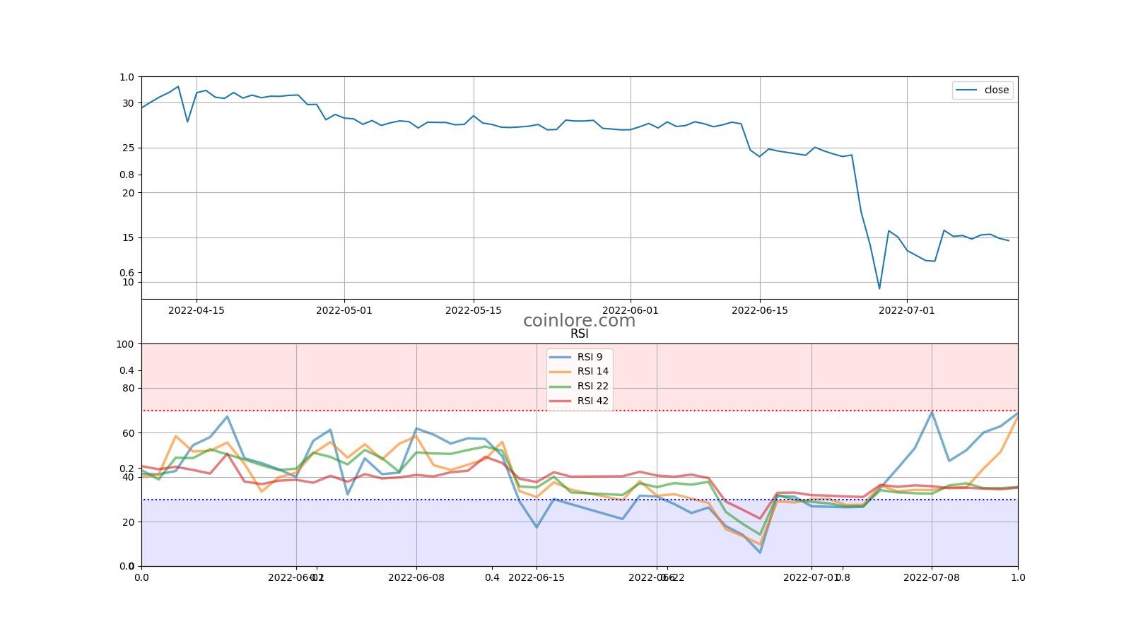 Bubblefong RSI indicator