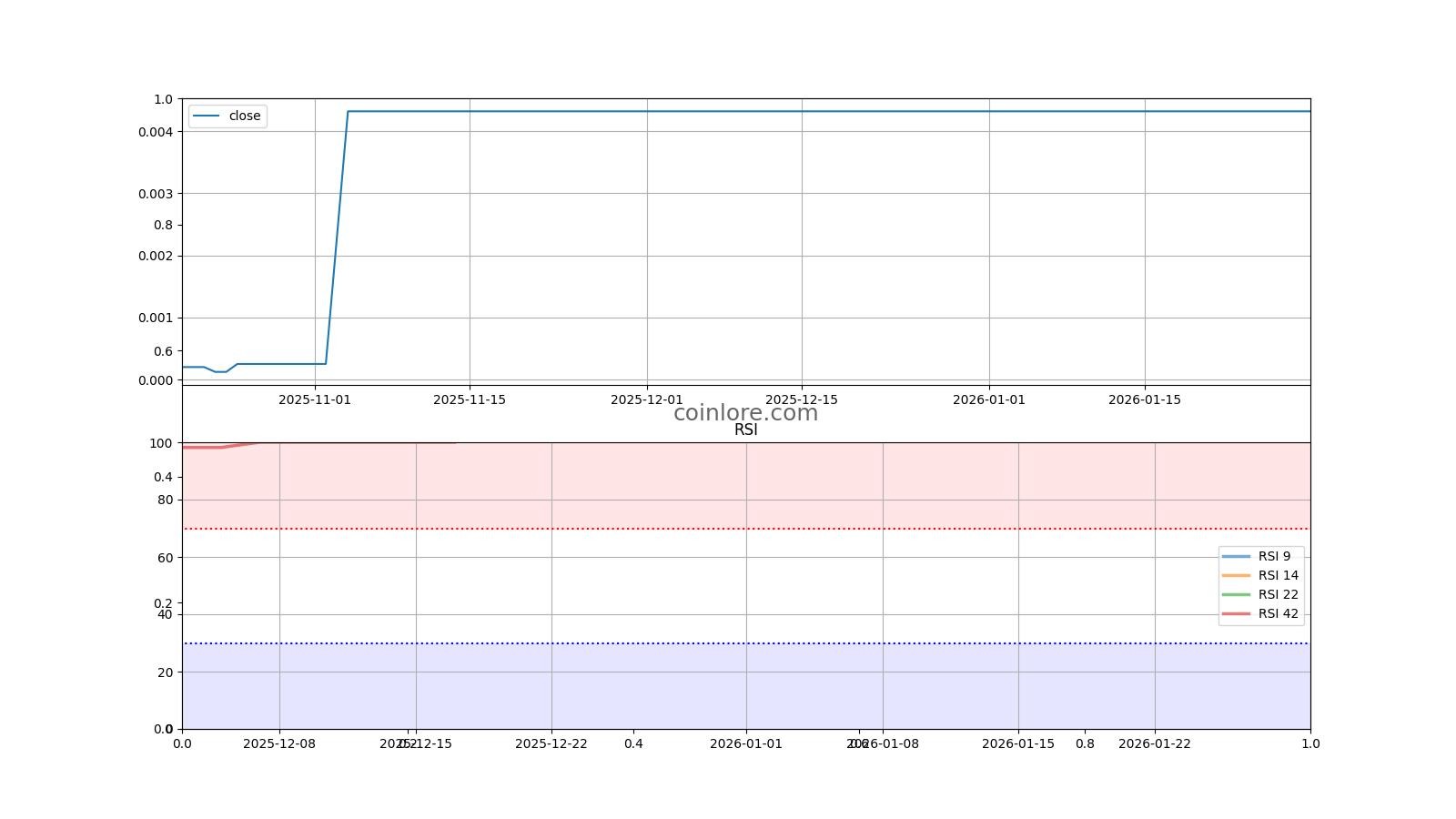 Bubblefong RSI indicator