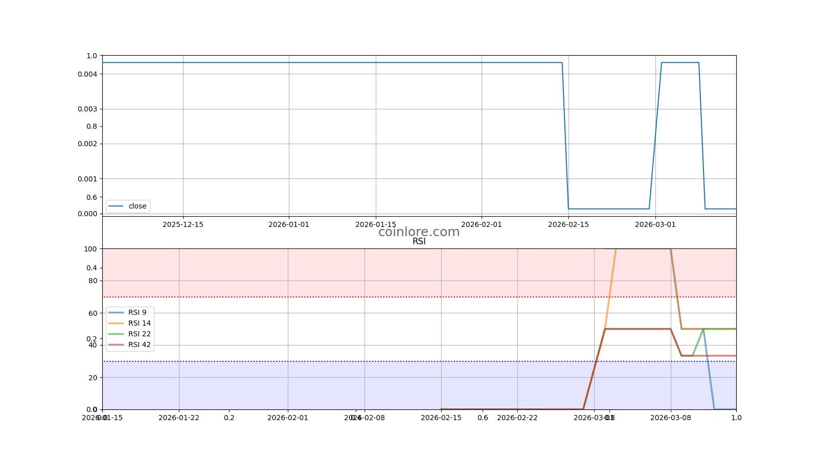 Bubblefong RSI indicator