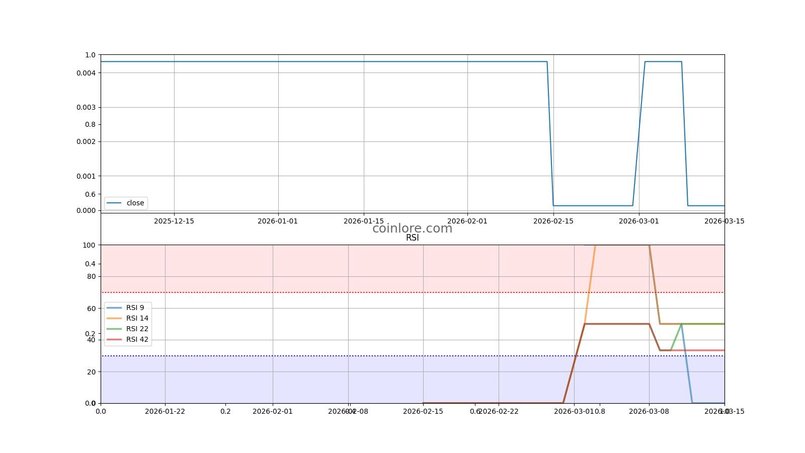 Bubblefong RSI indicator