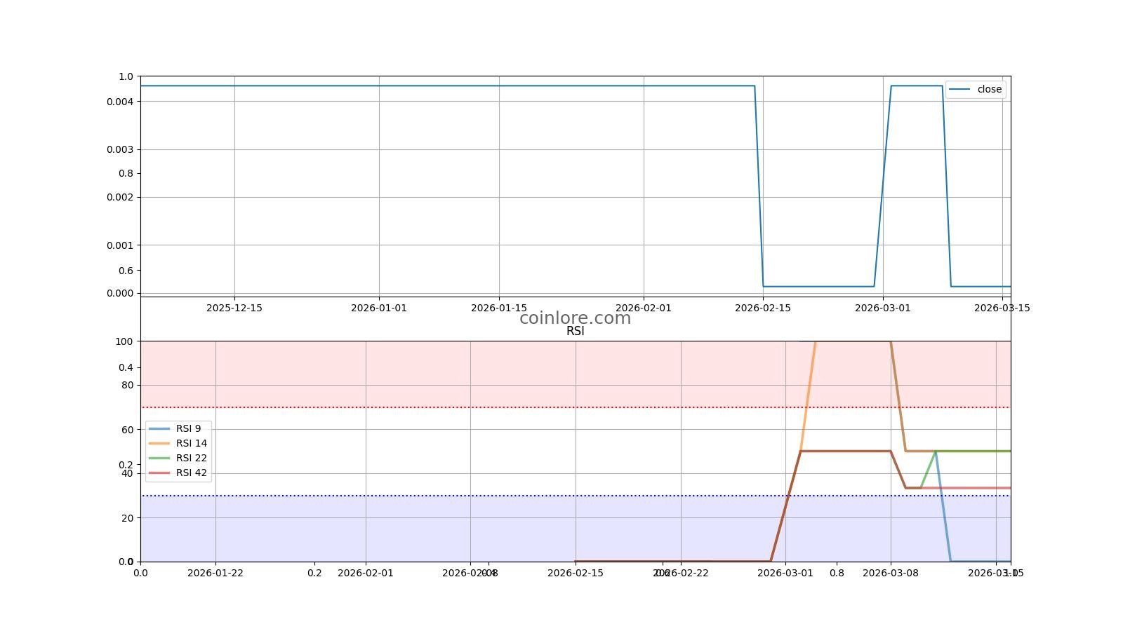 Bubblefong RSI indicator
