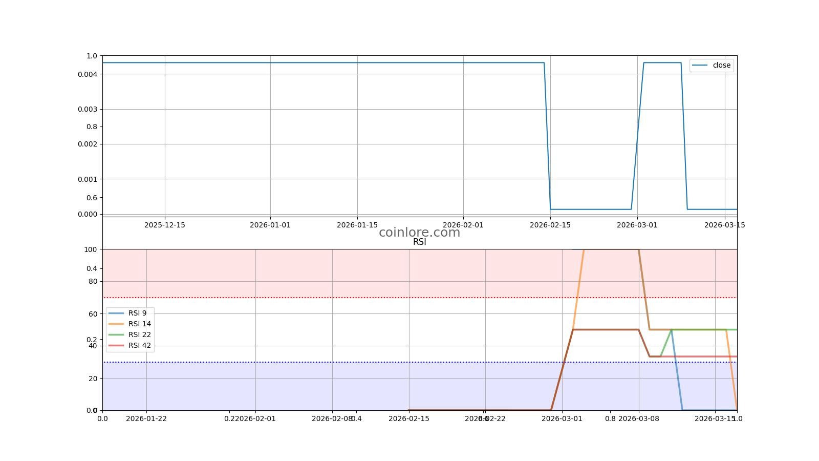 Bubblefong RSI indicator
