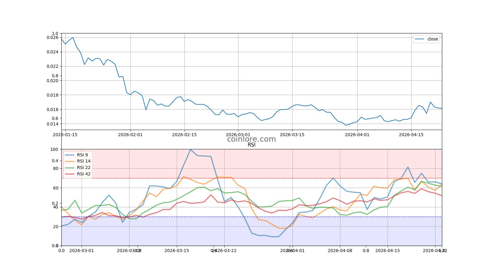 Bubblemaps RSI indicator