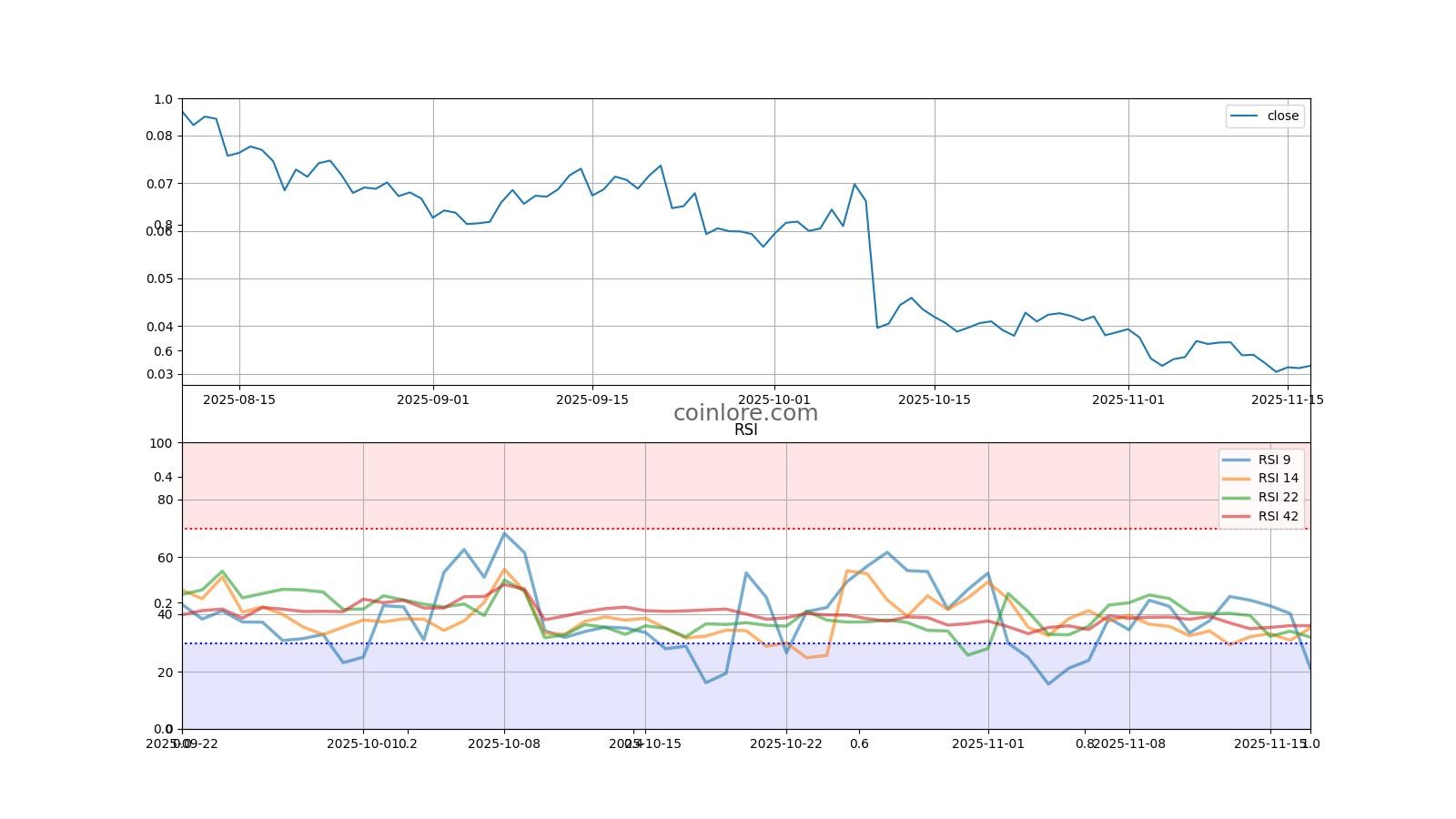 Bubblemaps RSI indicator