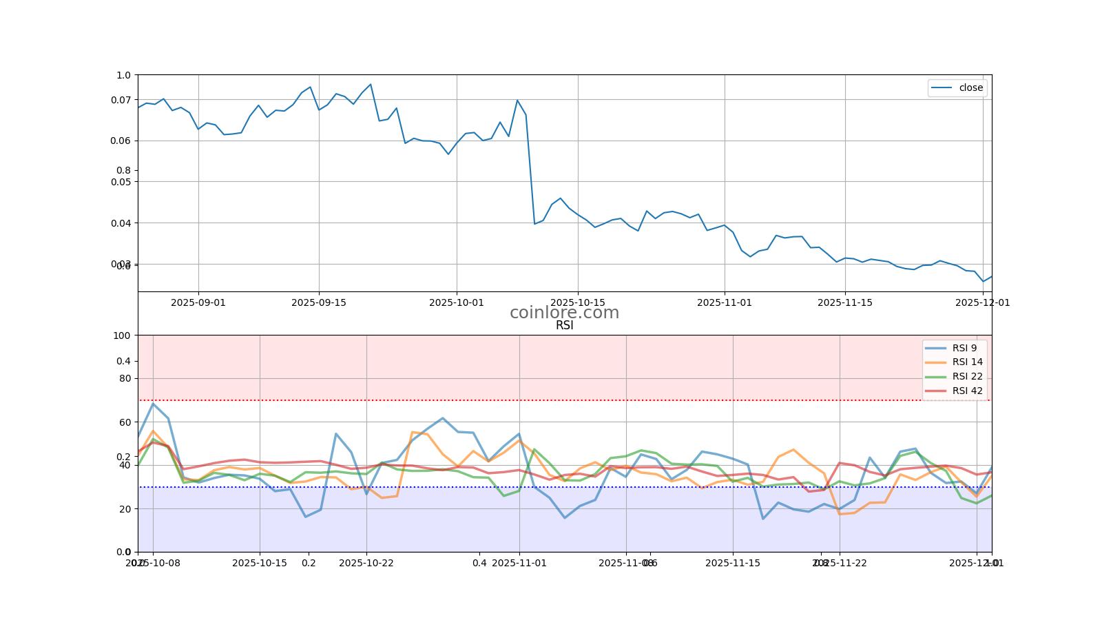 Bubblemaps RSI indicator