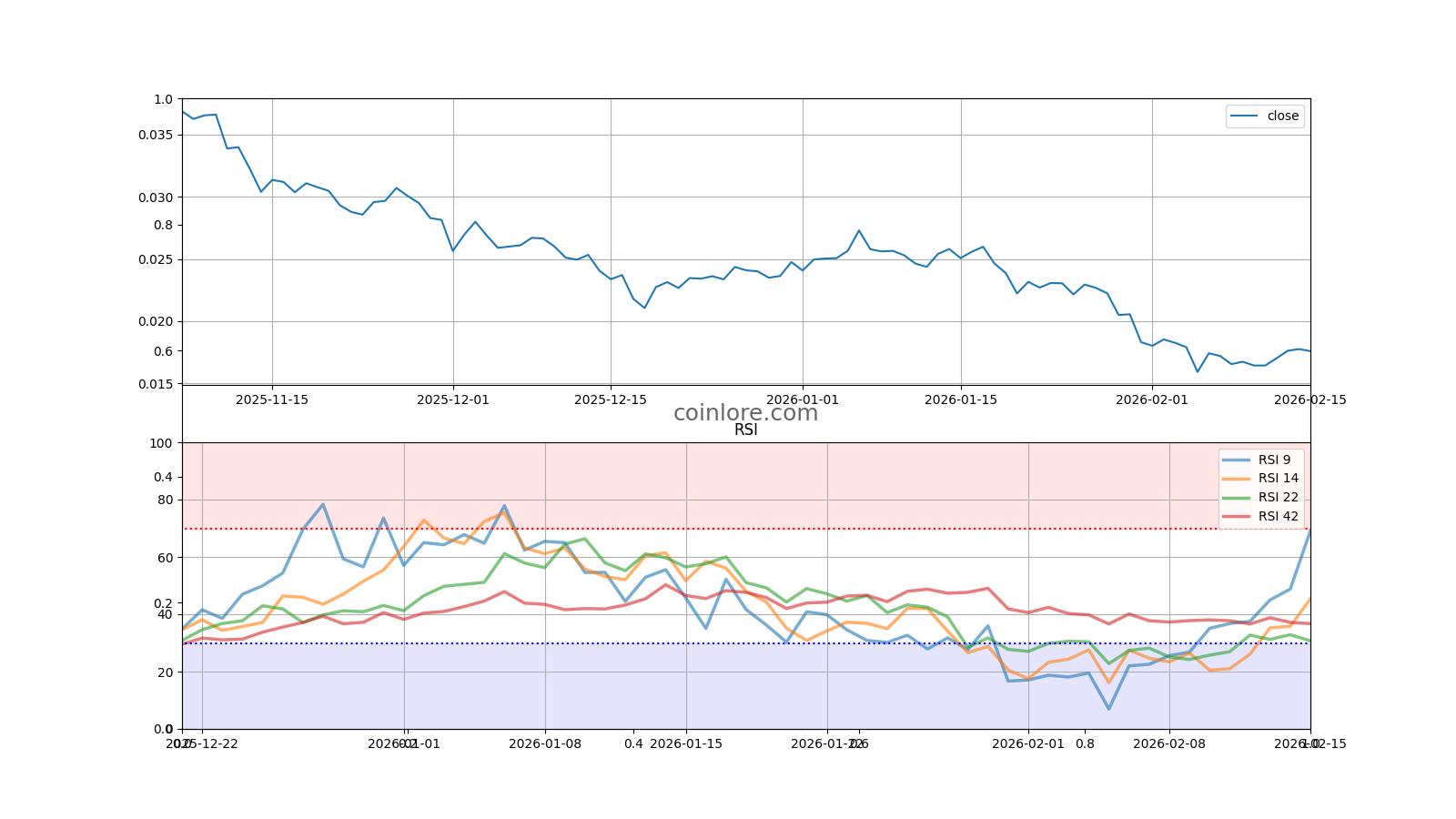 Bubblemaps RSI indicator