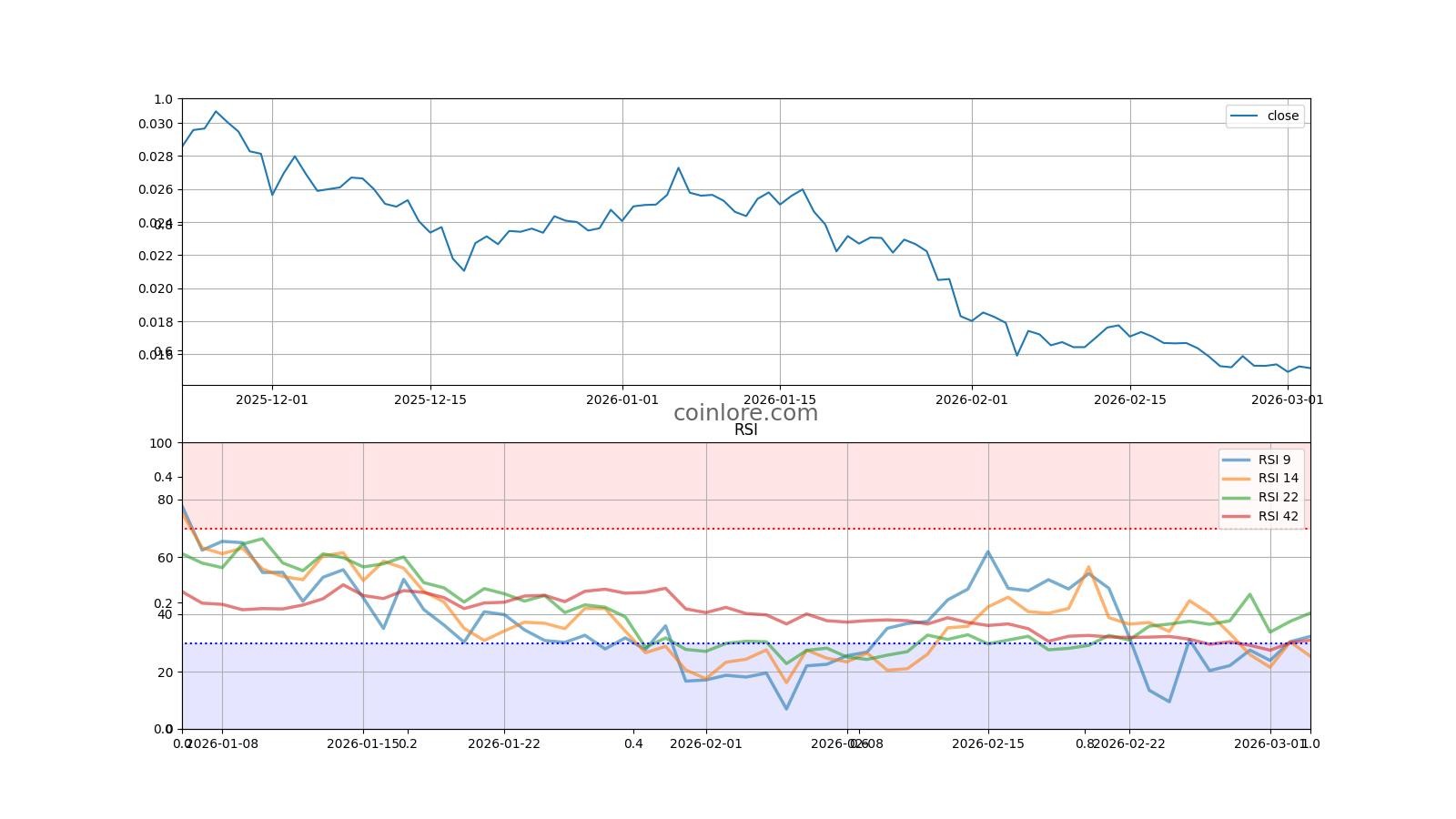 Bubblemaps RSI indicator