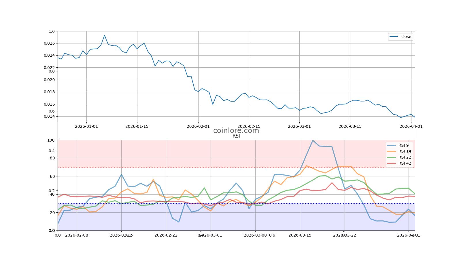 Bubblemaps RSI indicator