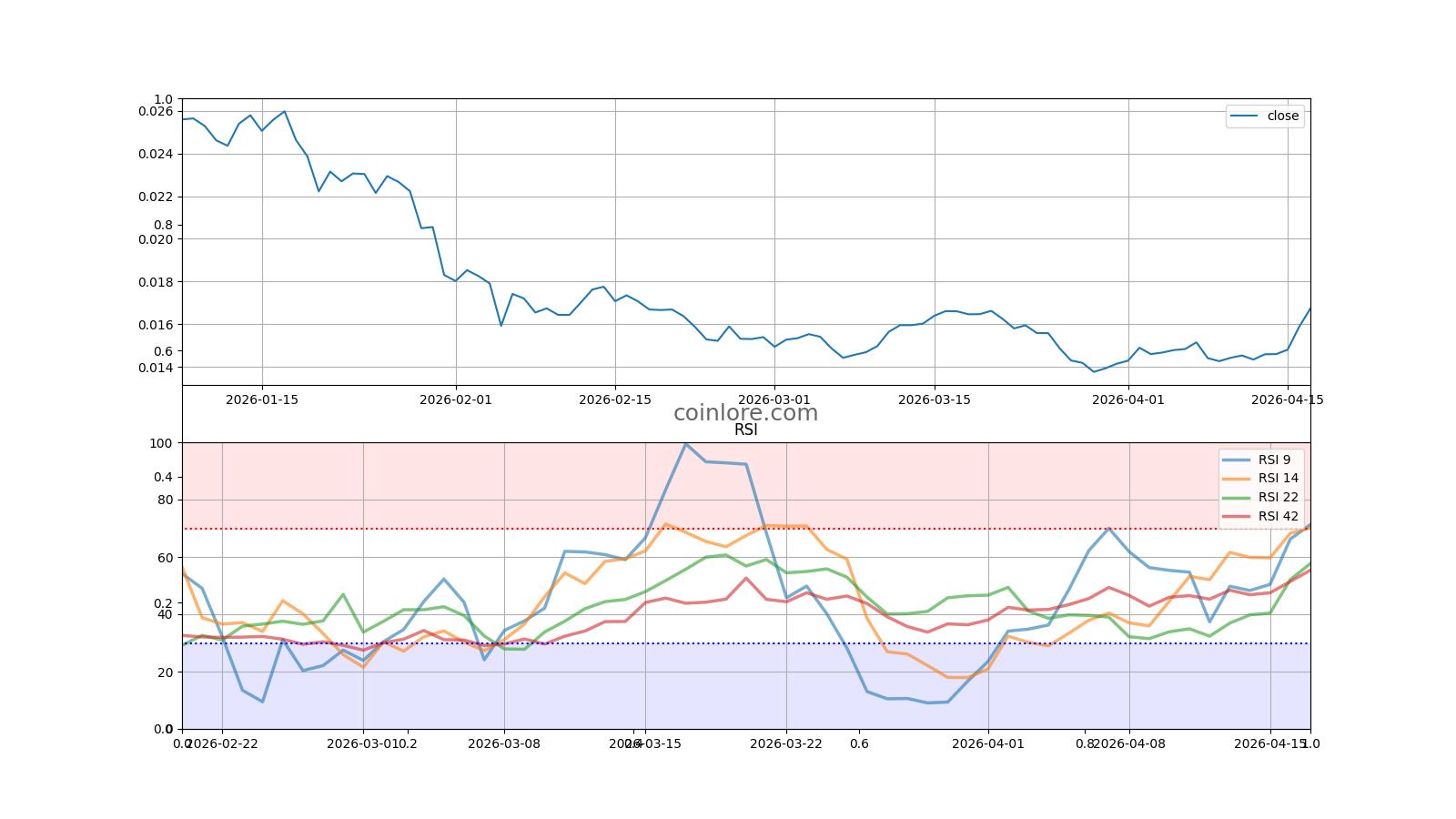 Bubblemaps RSI indicator
