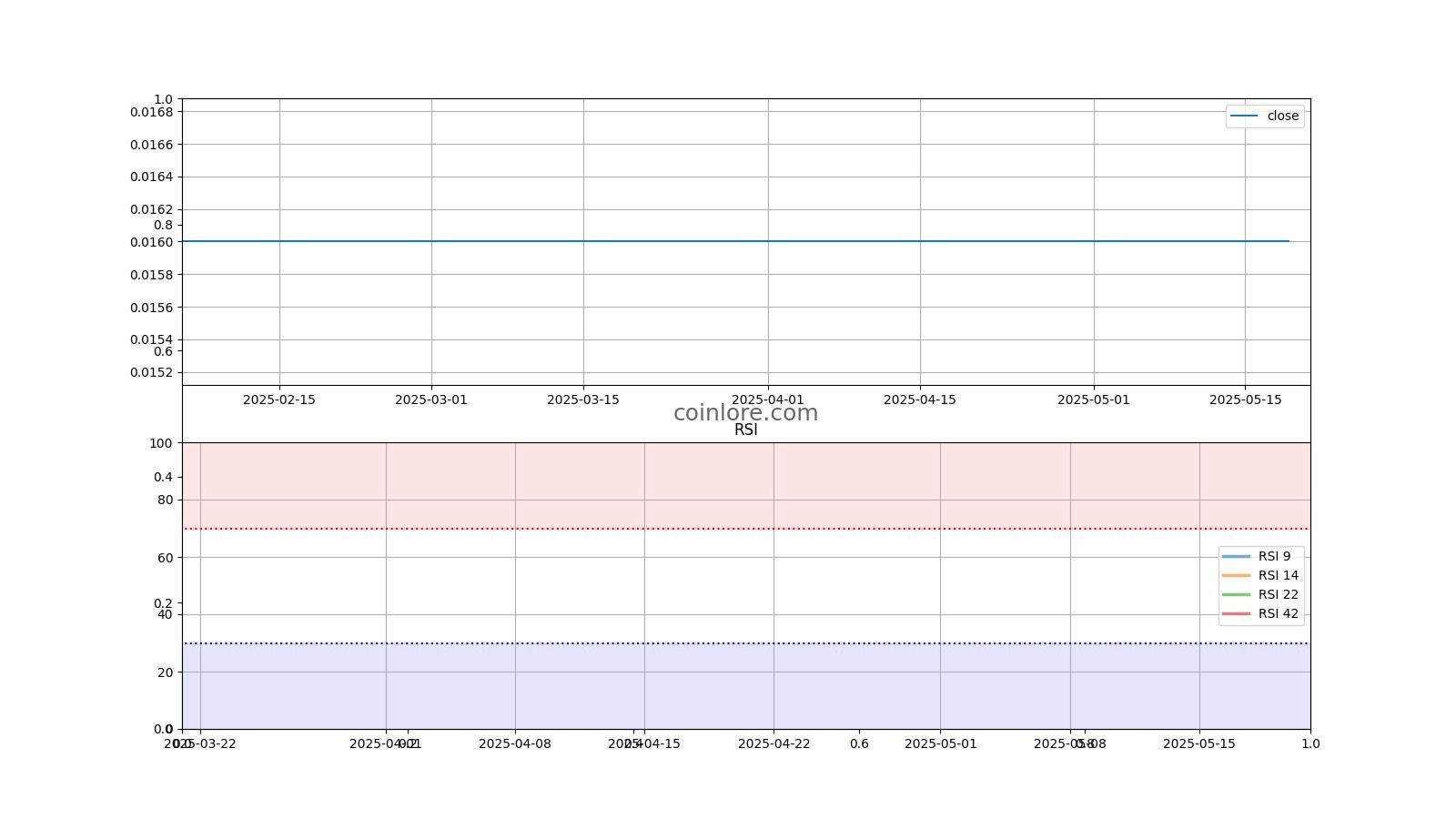 Buddy DAO RSI indicator