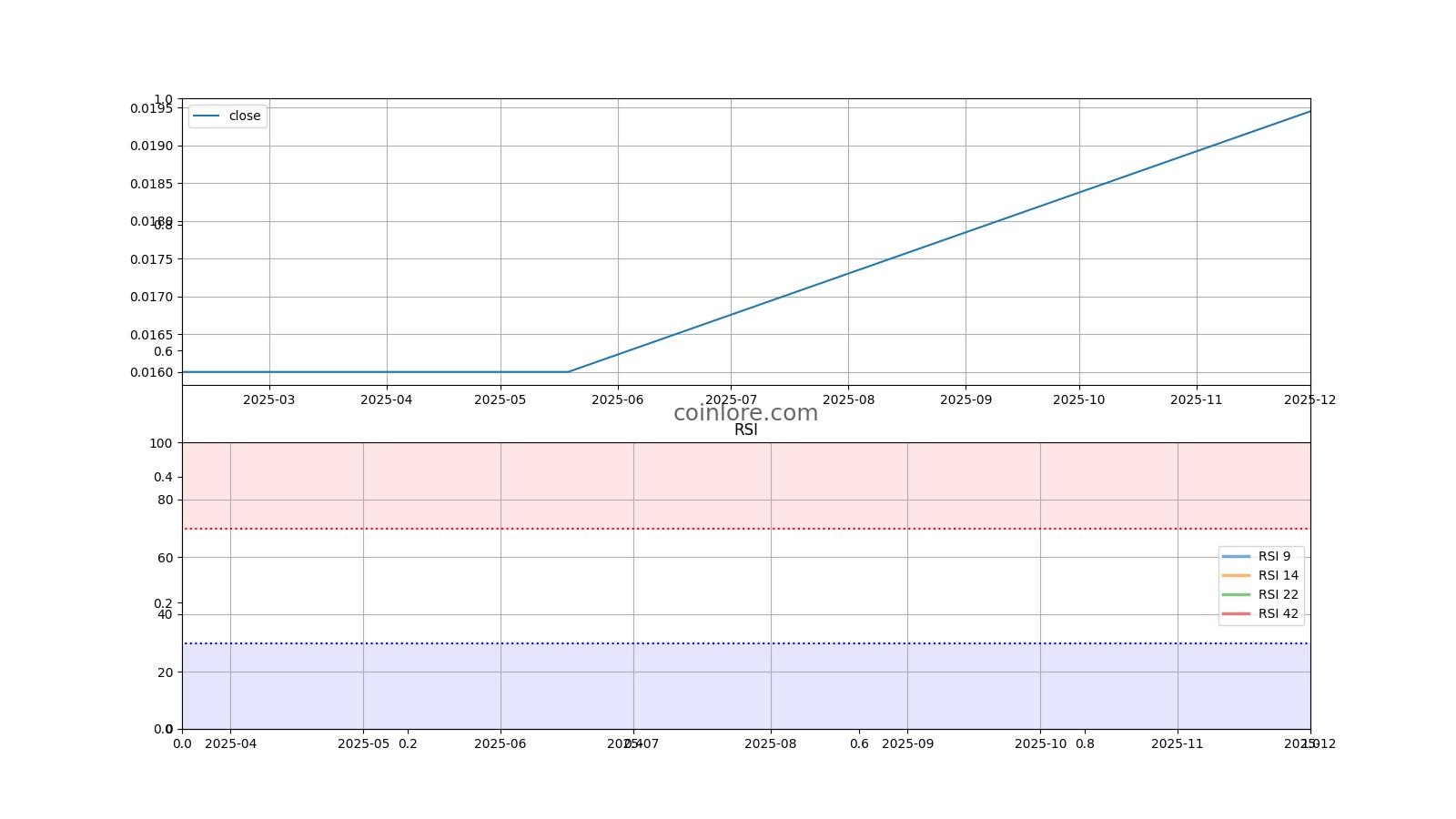 Buddy DAO RSI indicator