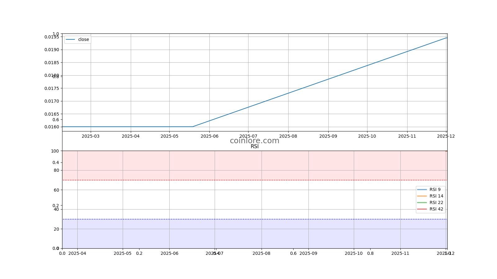 Buddy DAO RSI indicator