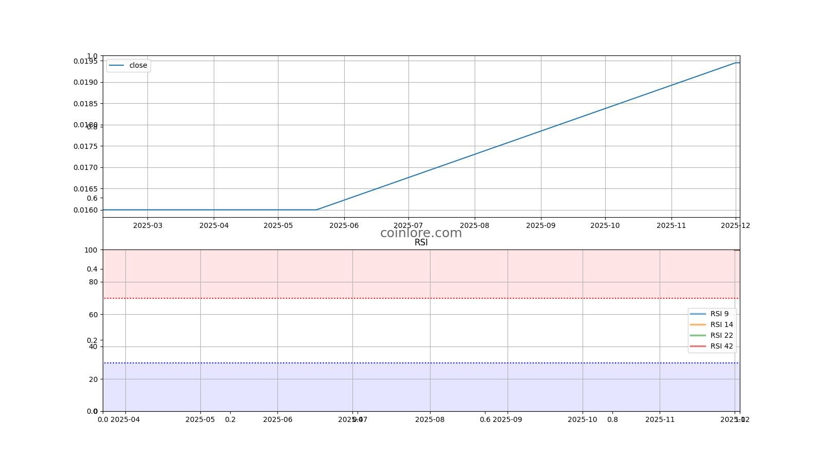 Buddy DAO RSI indicator