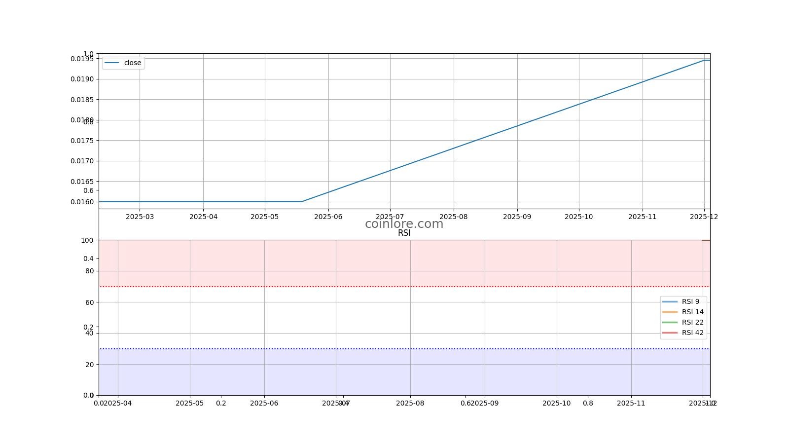 Buddy DAO RSI indicator