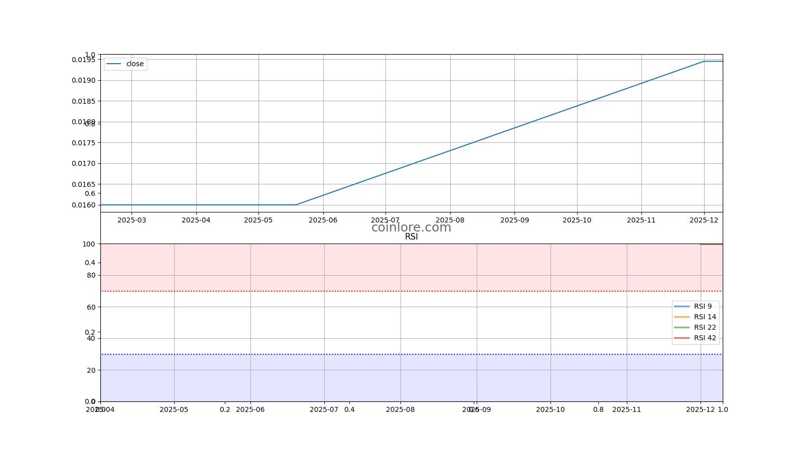 Buddy DAO RSI indicator