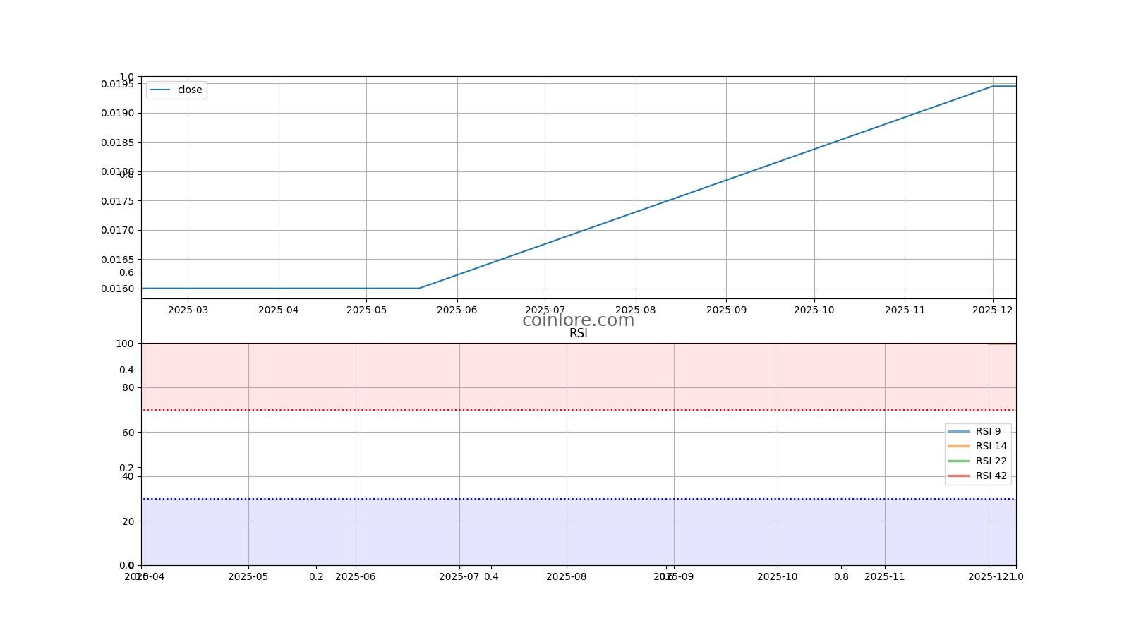 Buddy DAO RSI indicator