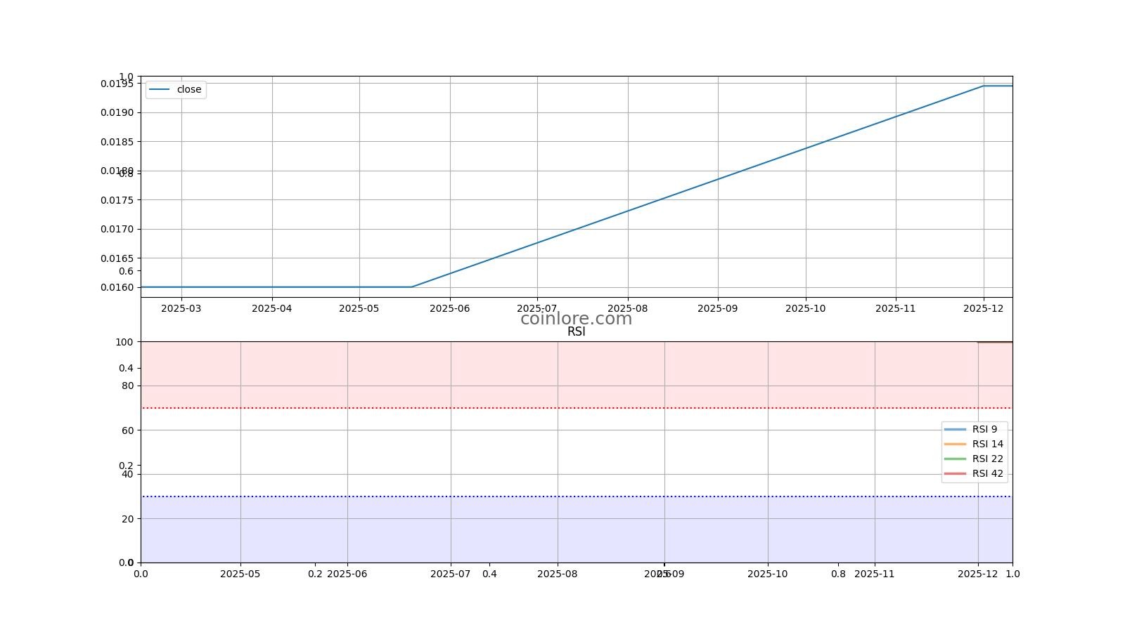 Buddy DAO RSI indicator