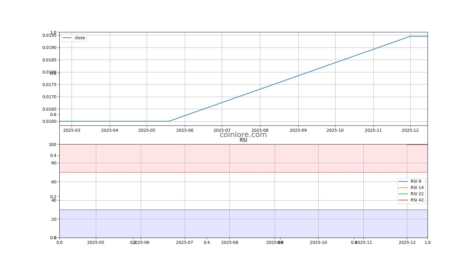 Buddy DAO RSI indicator