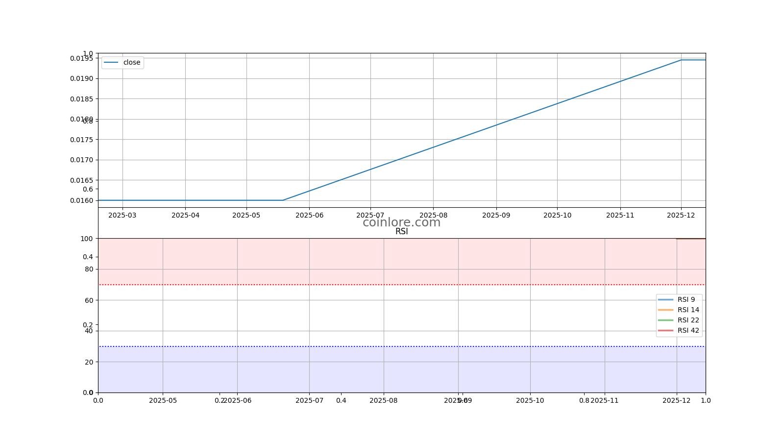 Buddy DAO RSI indicator