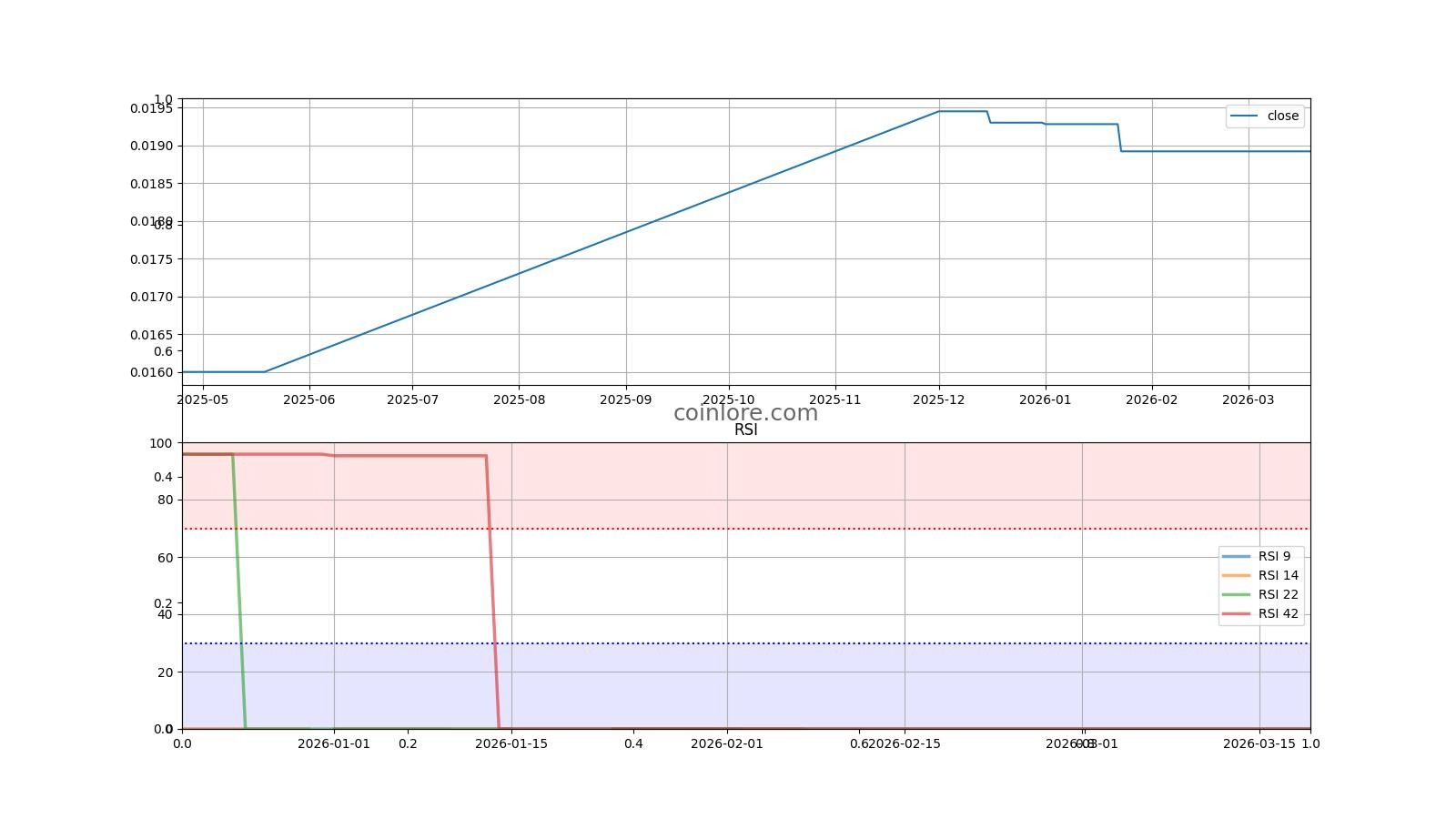 Buddy DAO RSI indicator