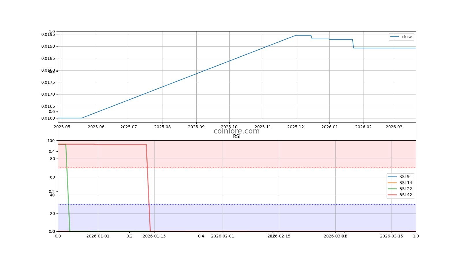 Buddy DAO RSI indicator