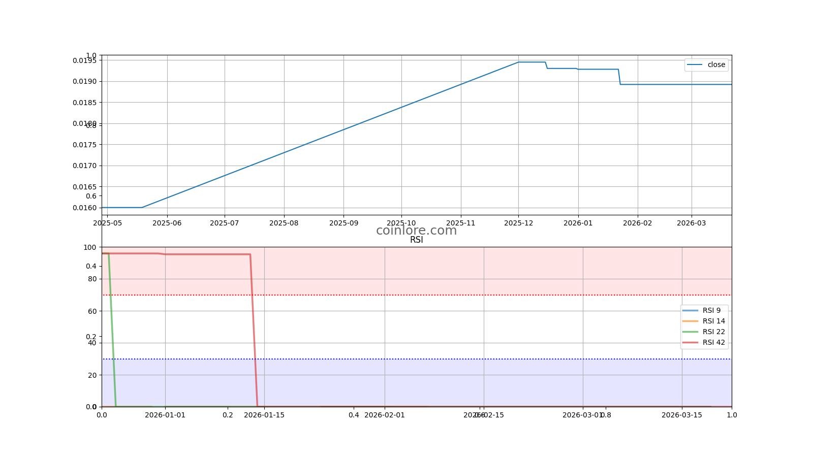 Buddy DAO RSI indicator