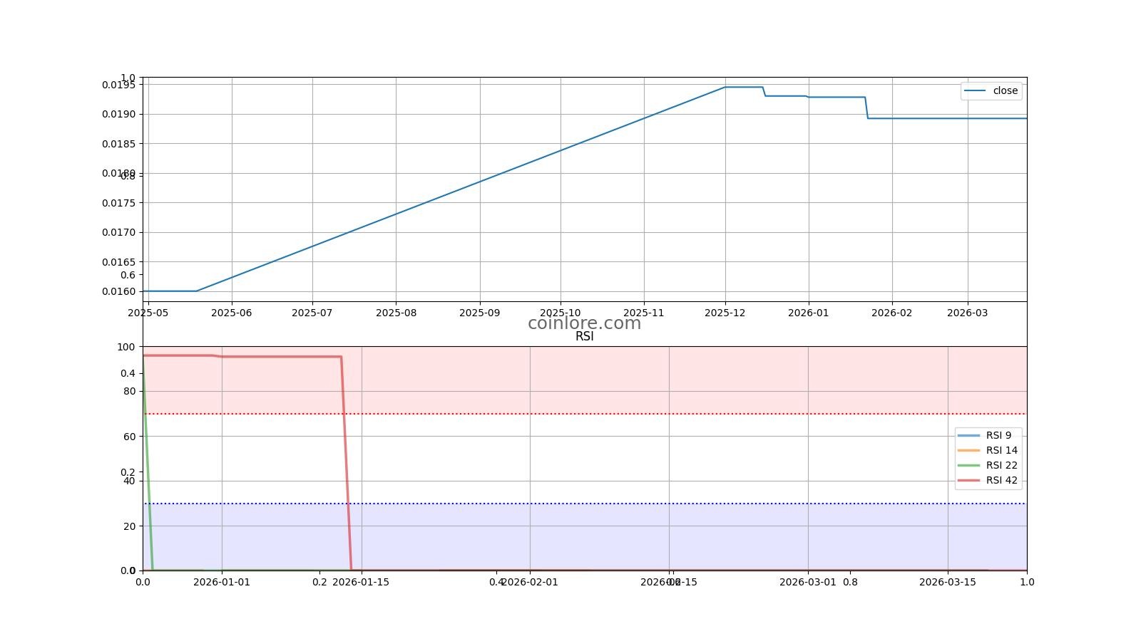 Buddy DAO RSI indicator