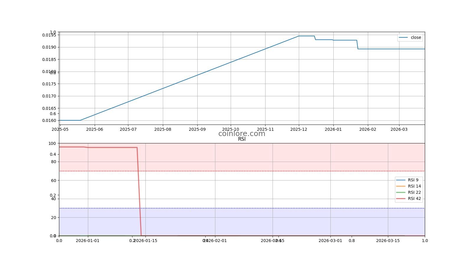 Buddy DAO RSI indicator