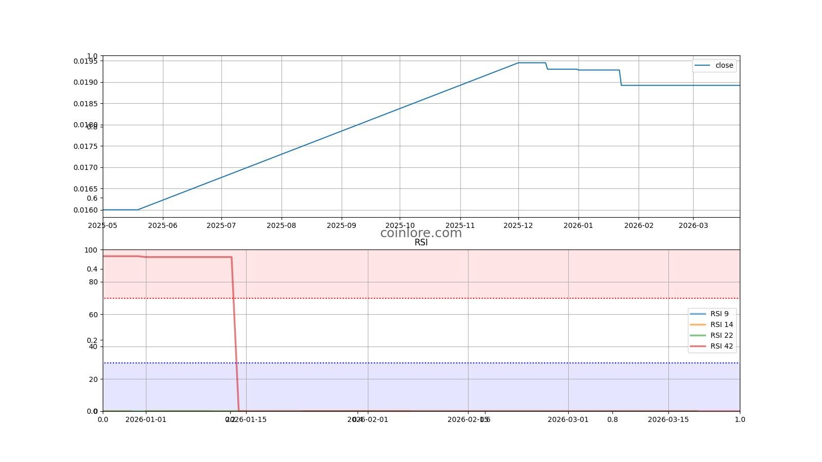 Buddy DAO RSI indicator