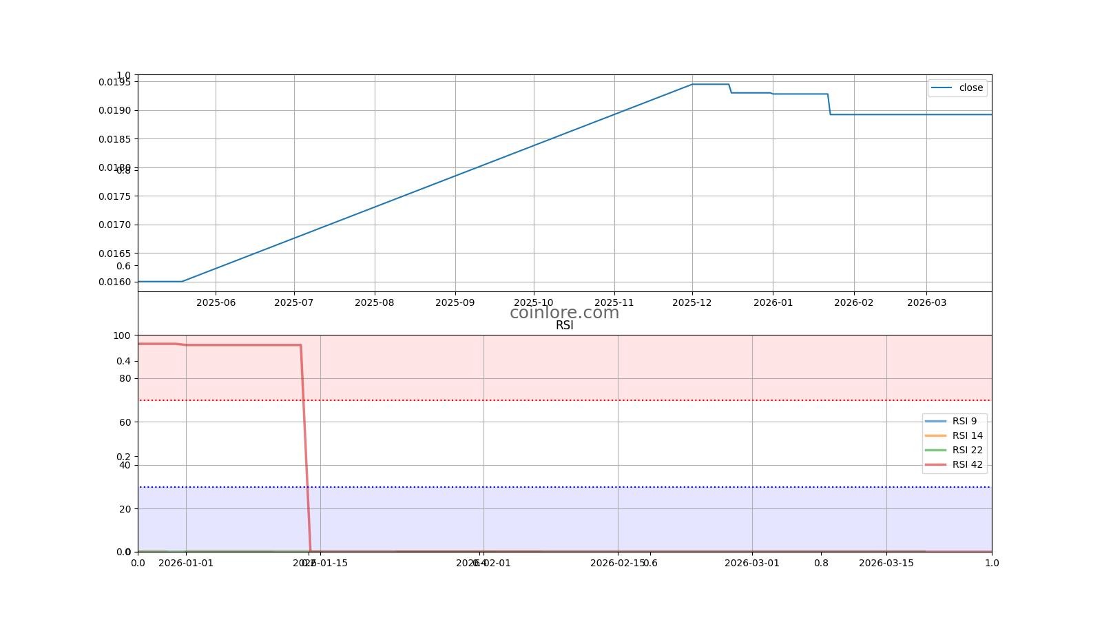 Buddy DAO RSI indicator