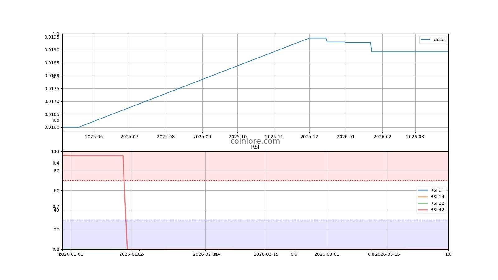 Buddy DAO RSI indicator