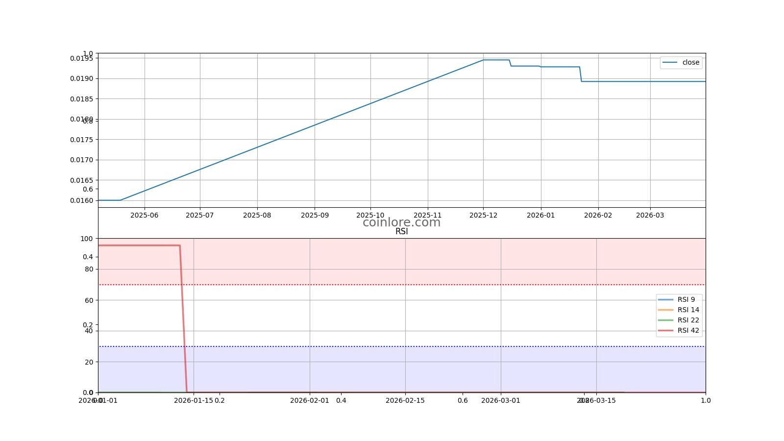 Buddy DAO RSI indicator