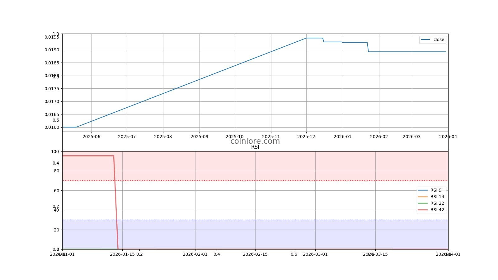 Buddy DAO RSI indicator