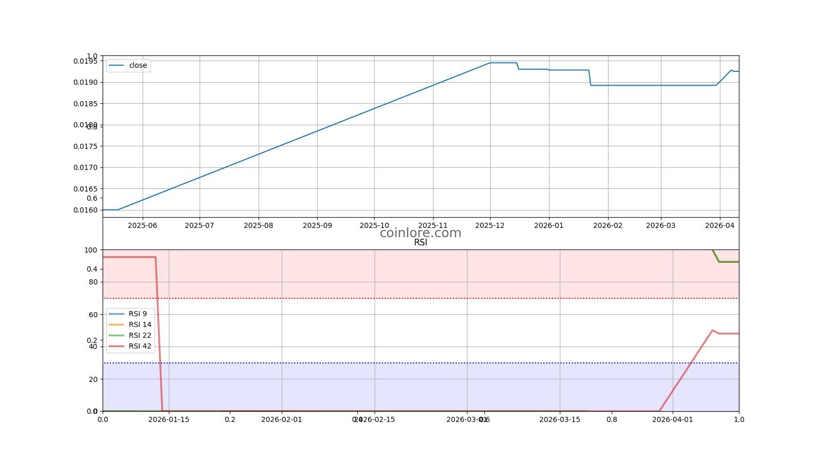 Buddy DAO RSI indicator