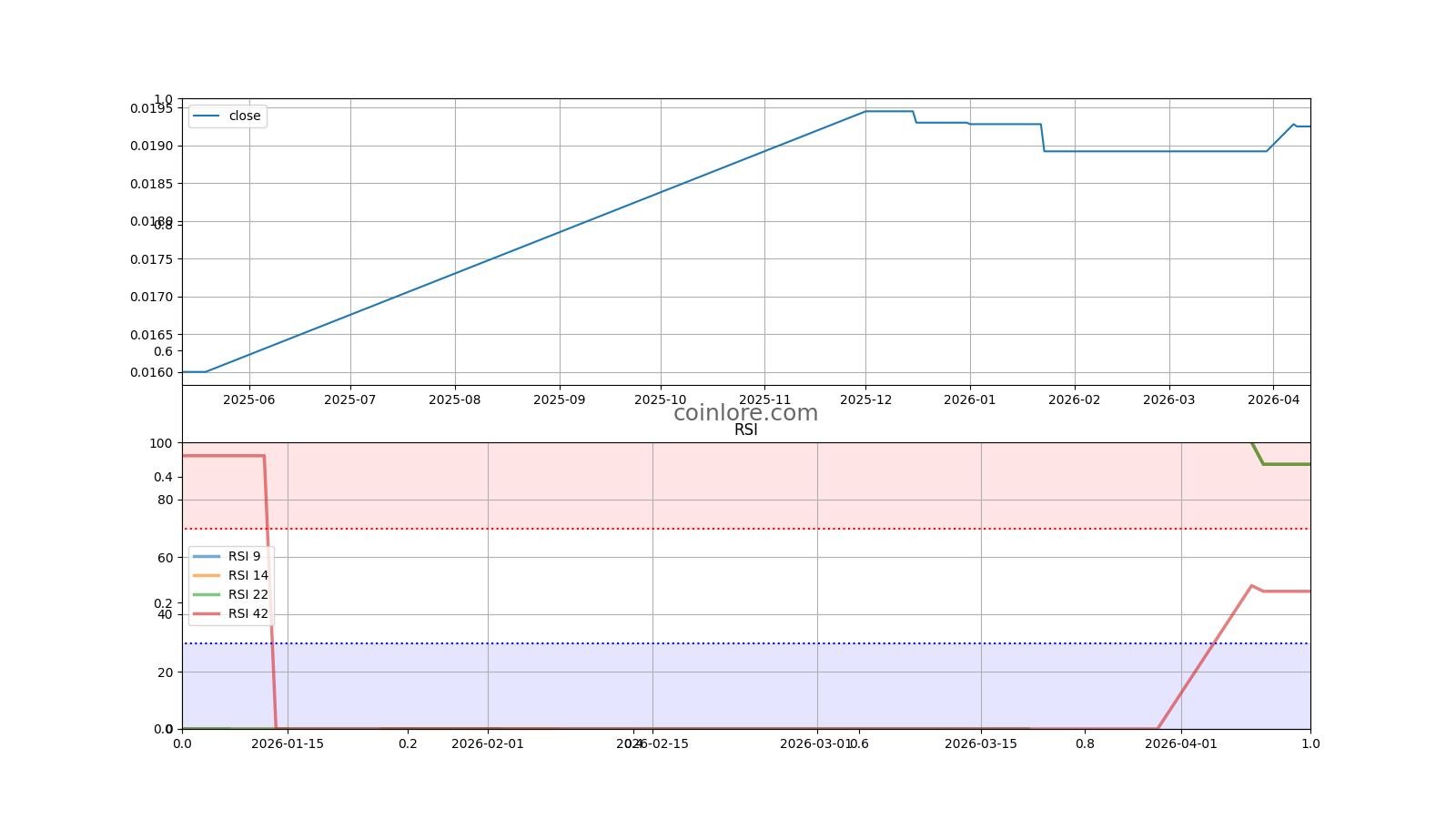 Buddy DAO RSI indicator