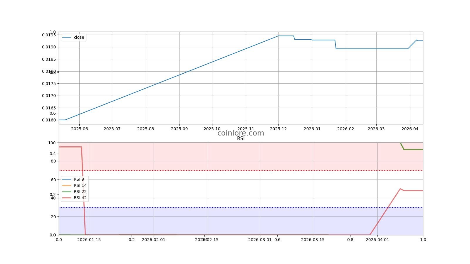 Buddy DAO RSI indicator
