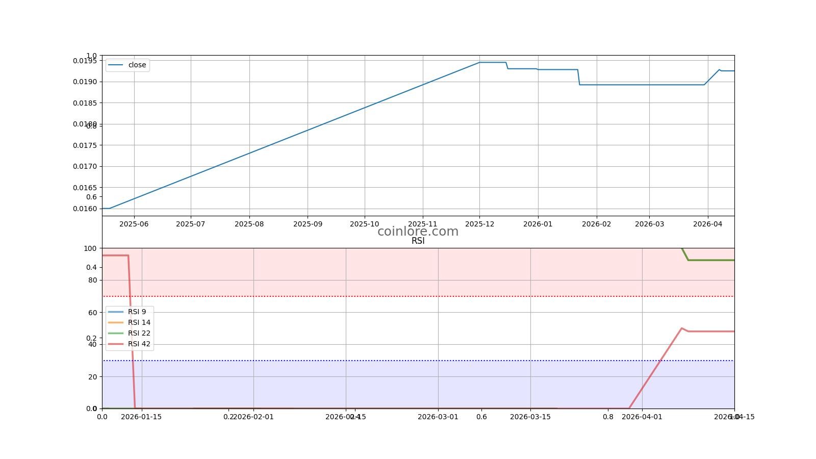 Buddy DAO RSI indicator