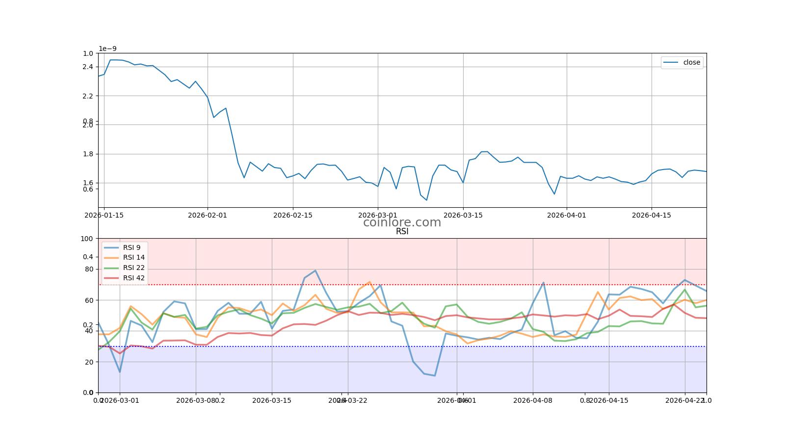 Buff Doge Coin RSI indicator