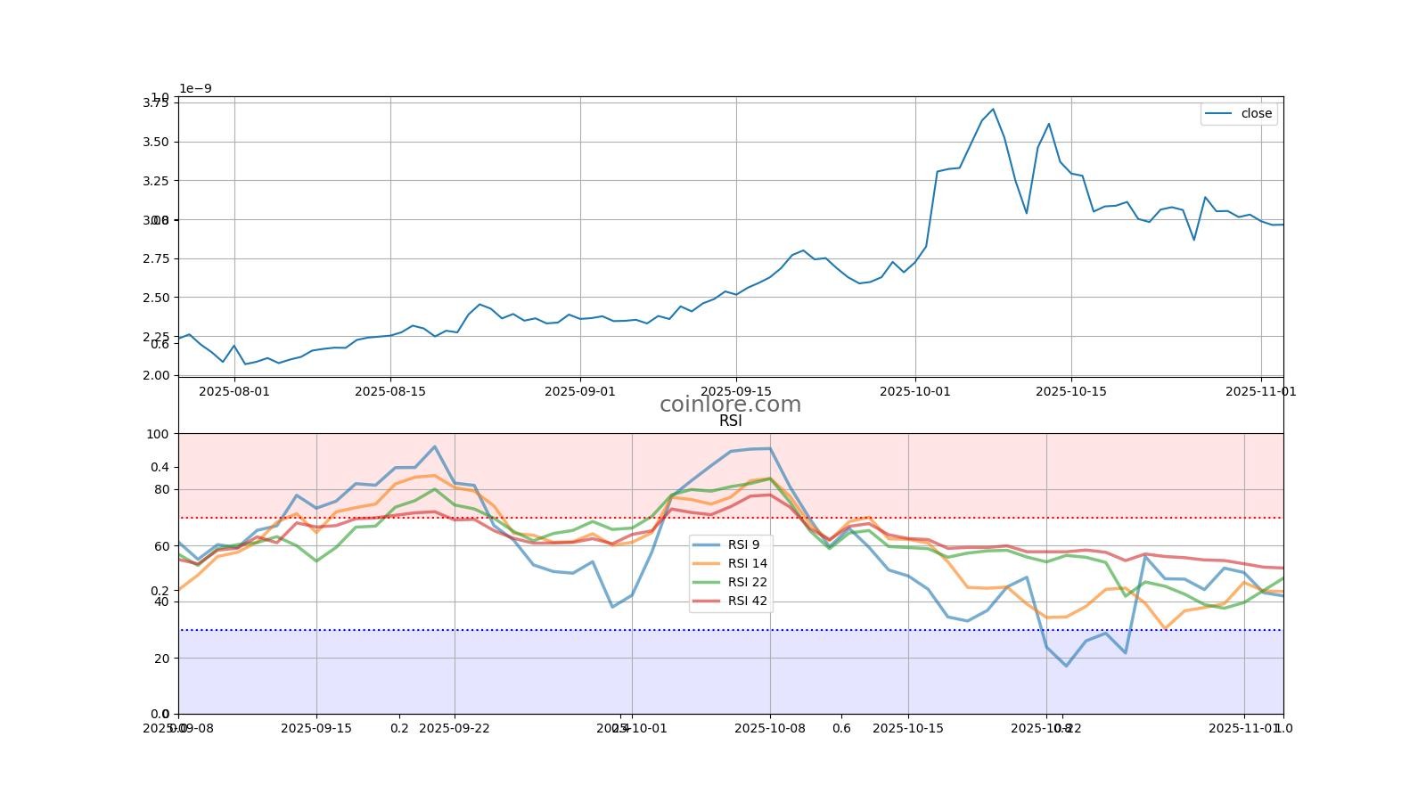 Buff Doge Coin RSI indicator