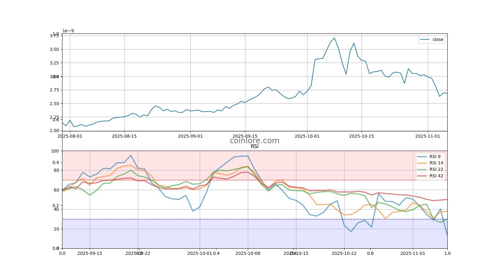 Buff Doge Coin RSI indicator