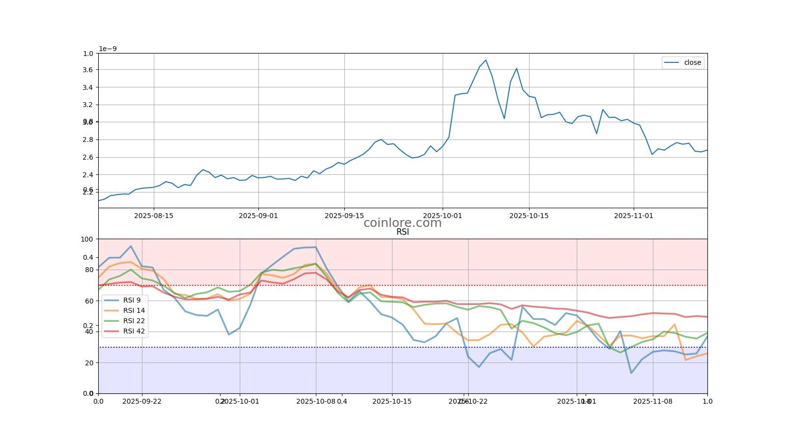 Buff Doge Coin RSI indicator