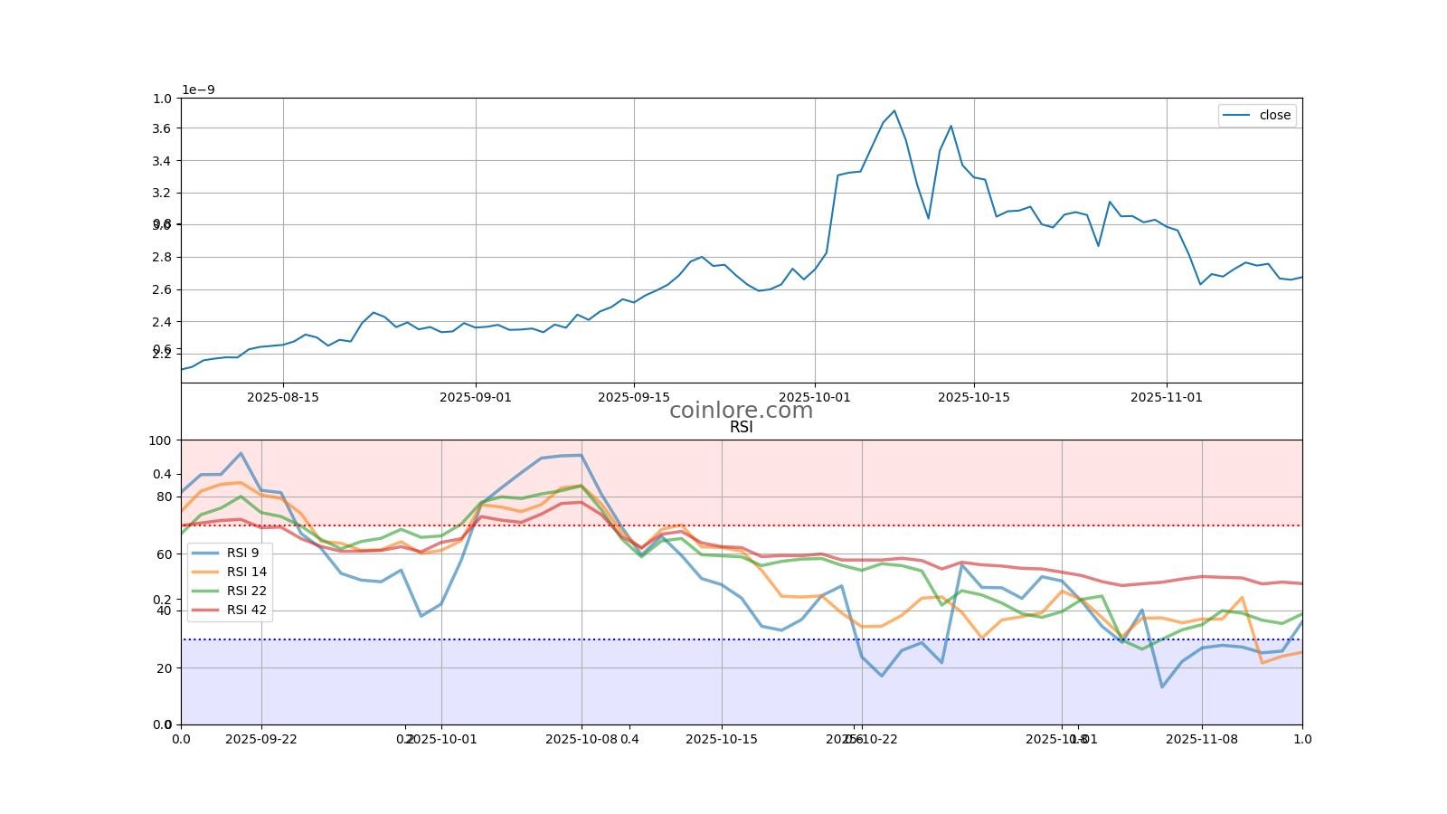 Buff Doge Coin RSI indicator