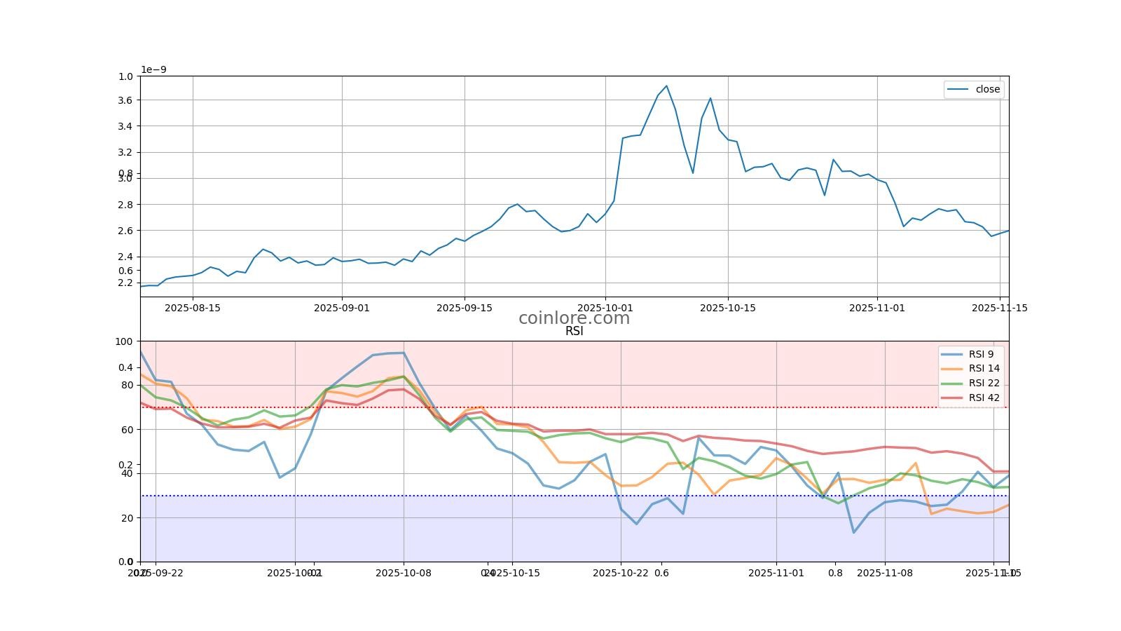 Buff Doge Coin RSI indicator