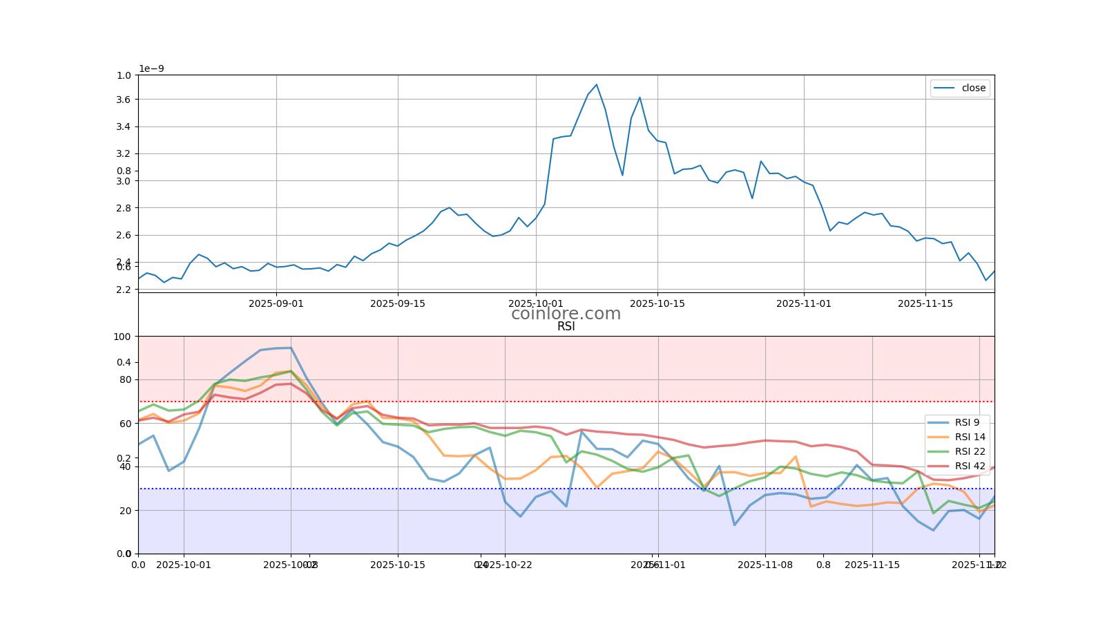 Buff Doge Coin RSI indicator
