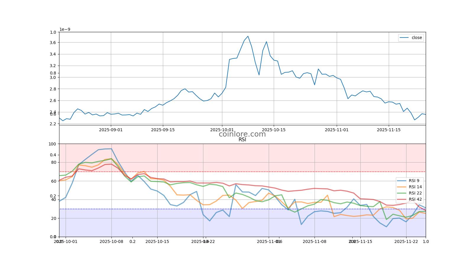 Buff Doge Coin RSI indicator