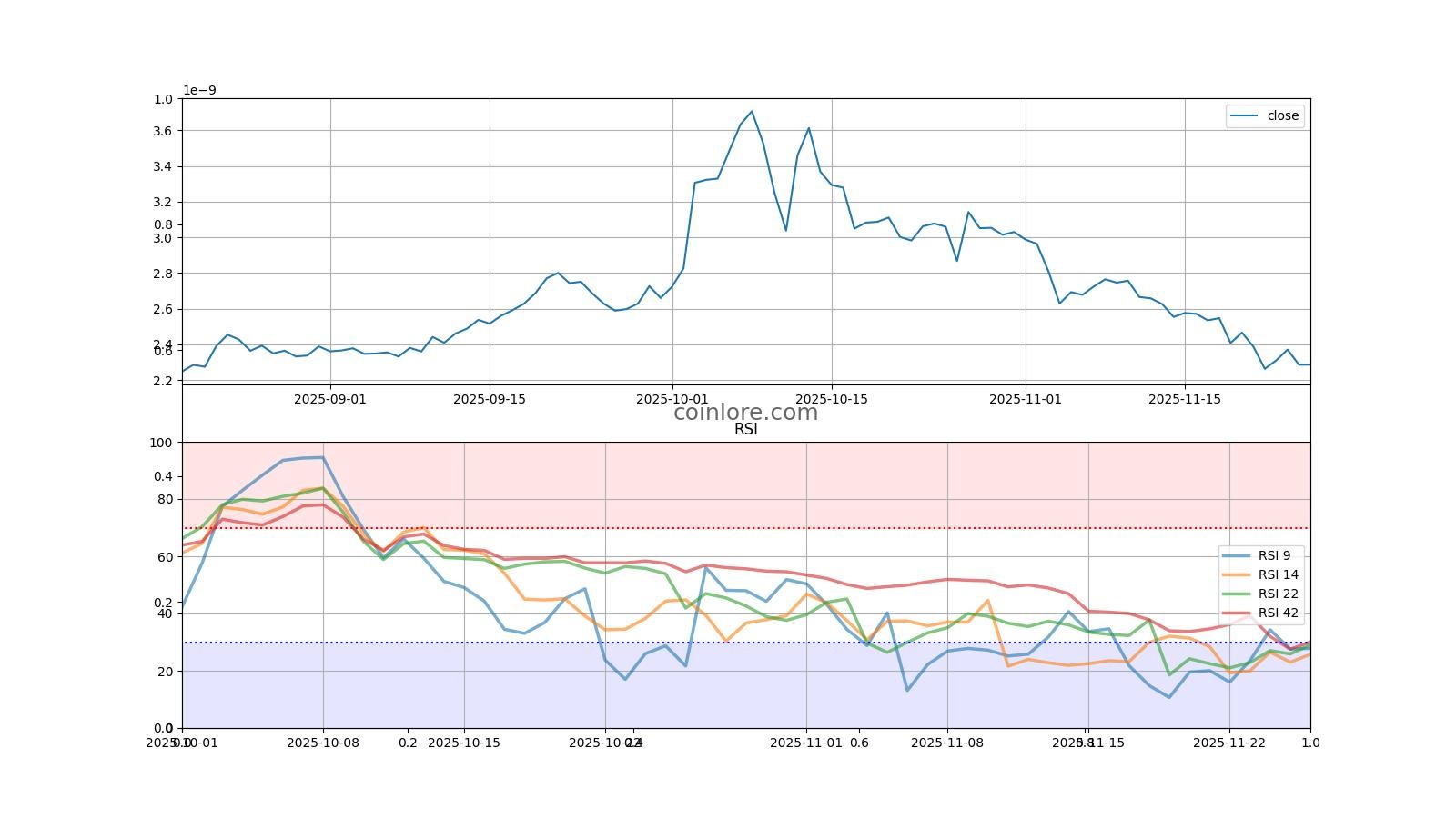 Buff Doge Coin RSI indicator
