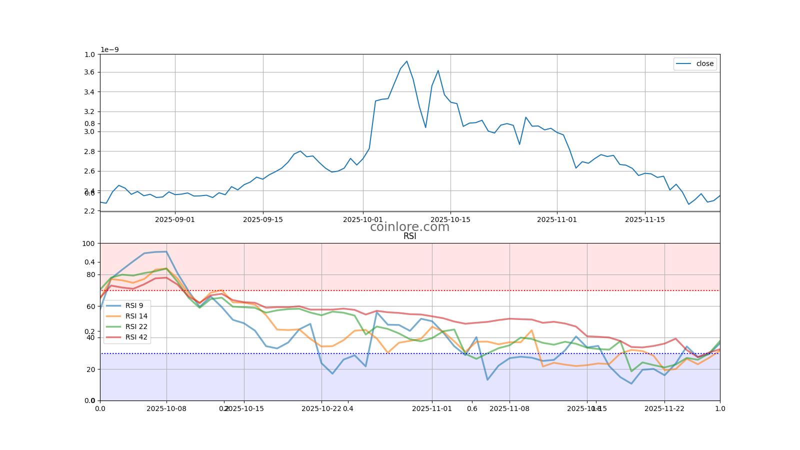 Buff Doge Coin RSI indicator