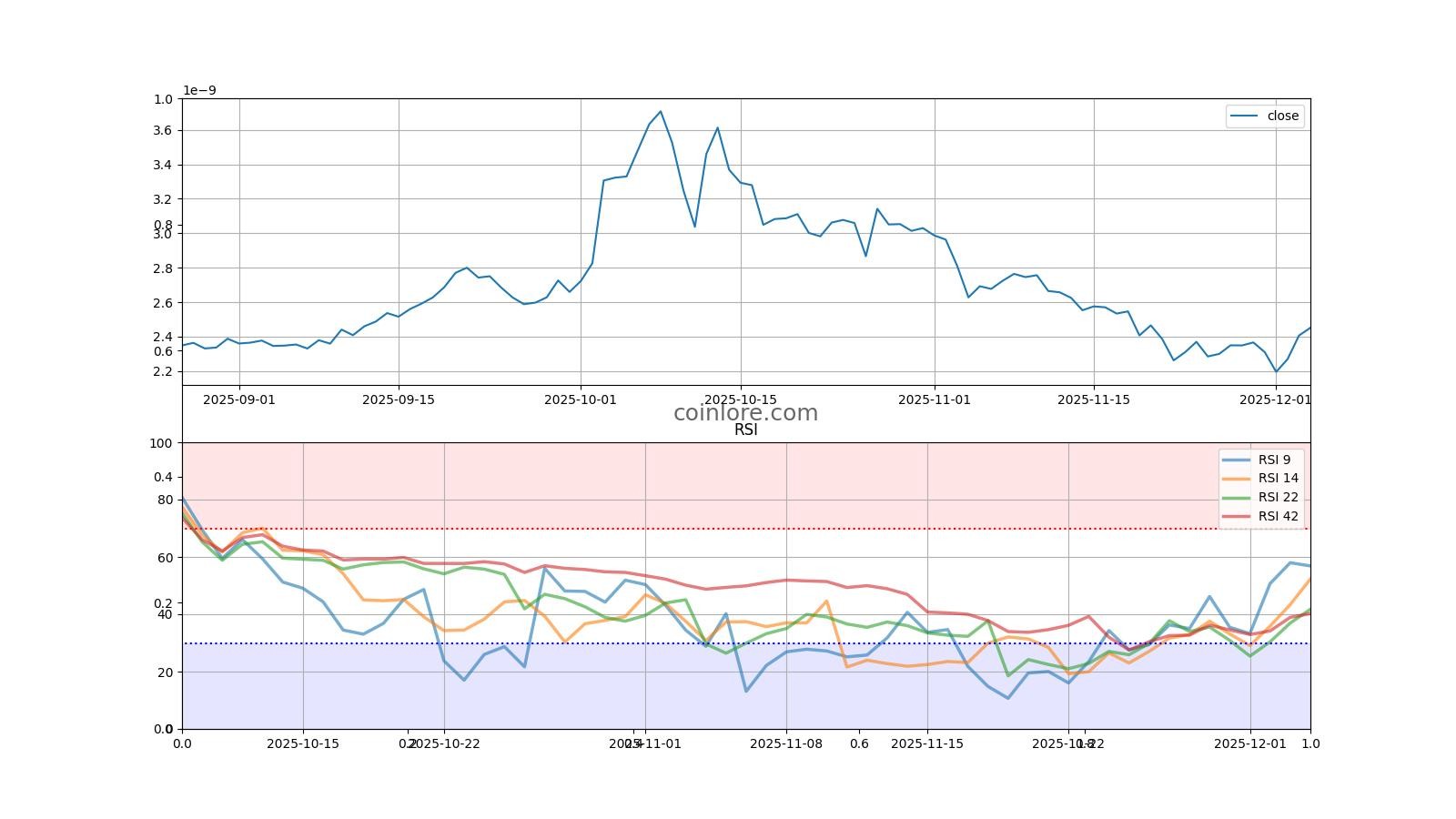 Buff Doge Coin RSI indicator