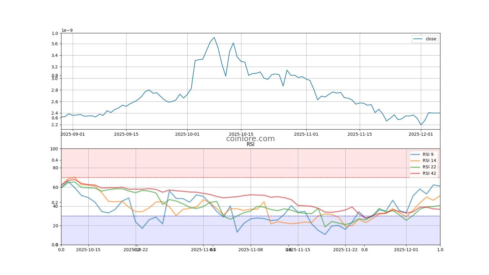 Buff Doge Coin RSI indicator