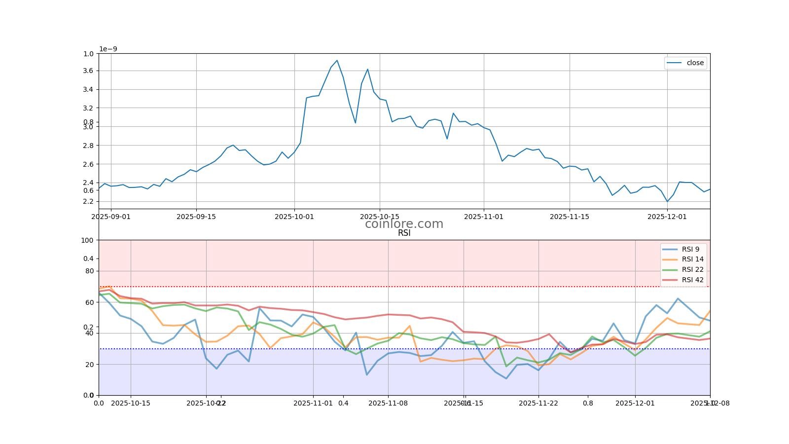Buff Doge Coin RSI indicator